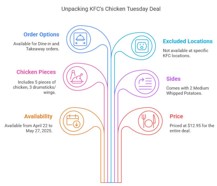 KFC Chicken Tuesday Deal: 5pcs + 2 Sides for S$12.95 (Apr–May 2025)